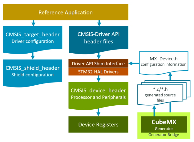 CMSIS-Driver_STM32: Software Architecture